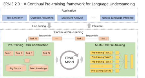 BERT vs ERNIE: The Natural Language Processing Revolution BERT vs ERNIE: The Natural Language Processing Revolution