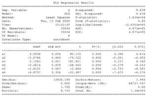Predictive Modeling of Air Quality using Python