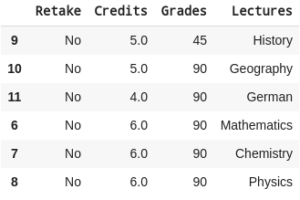 How to Slice a DataFrame in Pandas - ActiveState
