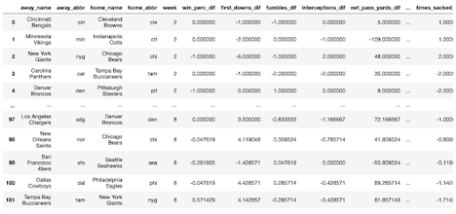 How to predict NFL Winners with Python. Follow along the steps