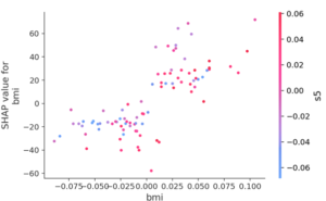 How to make predictions with Scikit-Learn - ActiveState