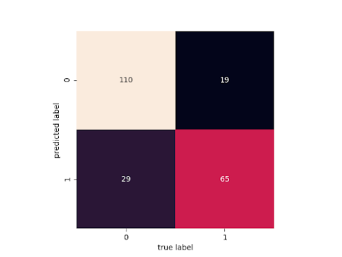 Top 10 Machine Learning Algorithms In Python Activestate