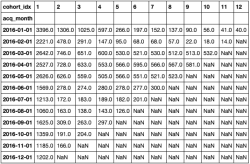Cohort Analysis with Python's matplotlib, pandas, numpy and datetime
