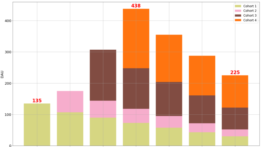 Cohort Analysis With Pythons Matplotlib Pandas Numpy And Datetime