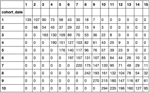 Cohort Analysis with Python's matplotlib, pandas, numpy and datetime