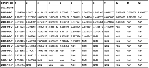 Cohort Analysis With Pythons Matplotlib Pandas Numpy And Datetime 0749