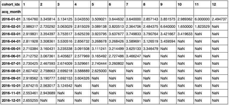 Cohort Analysis With Pythons Matplotlib Pandas Numpy And Datetime