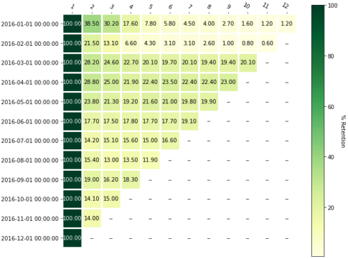 Cohort Analysis With Pythons Matplotlib Pandas Numpy And Datetime