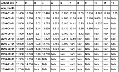 Cohort Analysis with Python's matplotlib, pandas, numpy and datetime