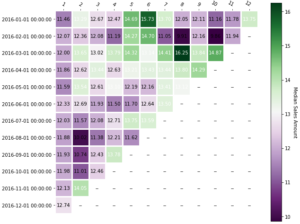 Cohort Analysis with Python's matplotlib, pandas, numpy and datetime