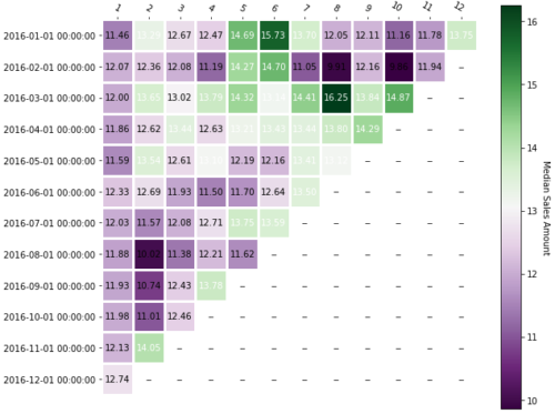 Cohort Analysis With Pythons Matplotlib Pandas Numpy And Datetime