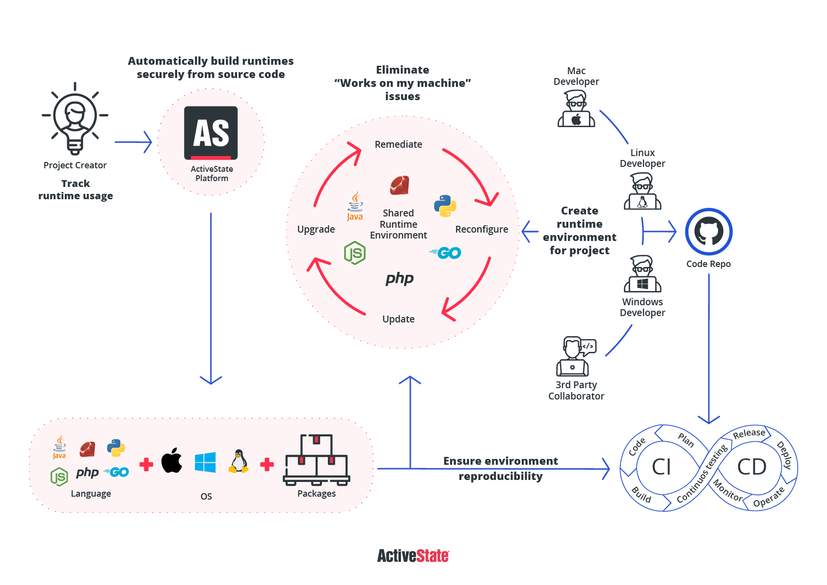 US Government: Secure Software Supply Chain Best Practices