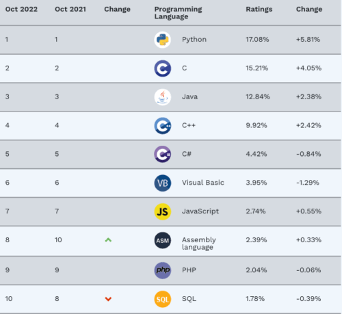 Python Tops Java As World's Most Popular Programming Language