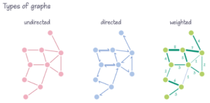 Graph Theory Using Python - Introduction And Implementation