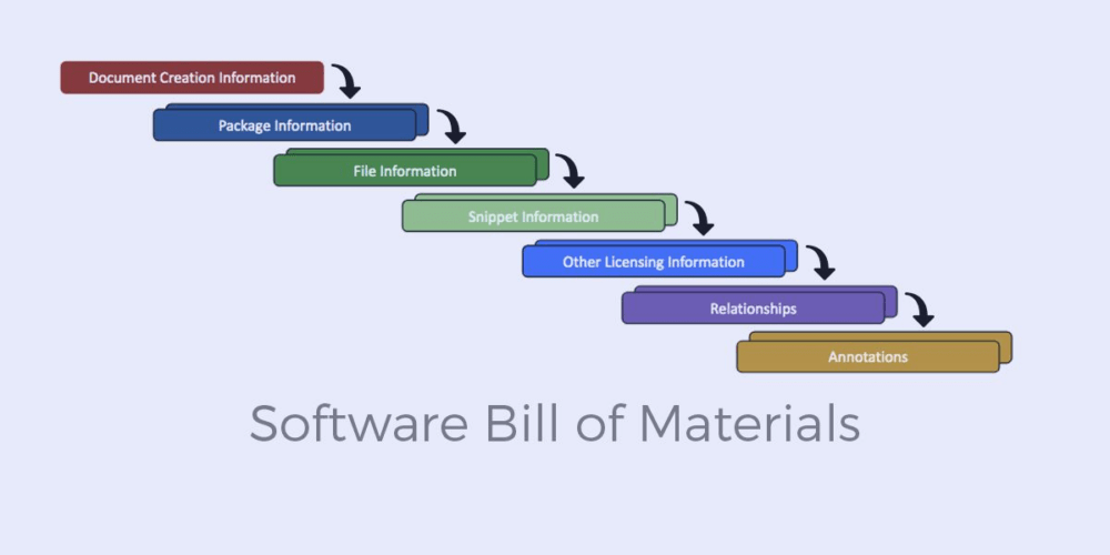 Software Bill of Materials (SBOMs) - ActiveState