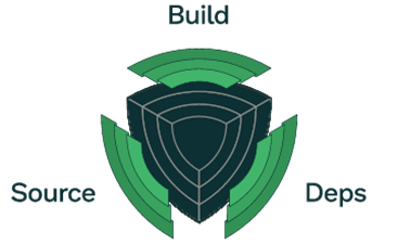 Supply Chain Levels for Software Artifacts (SLSA) - ActiveState