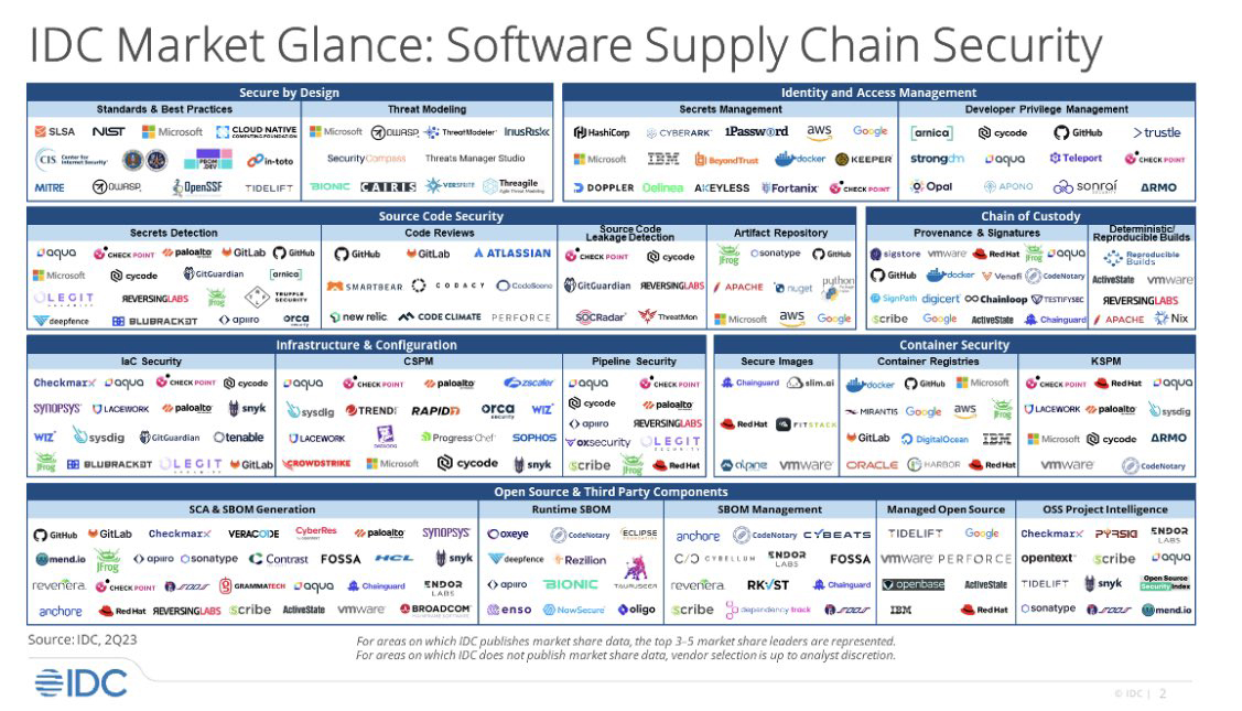 State of the Software Supply Chain Security: Market Glance