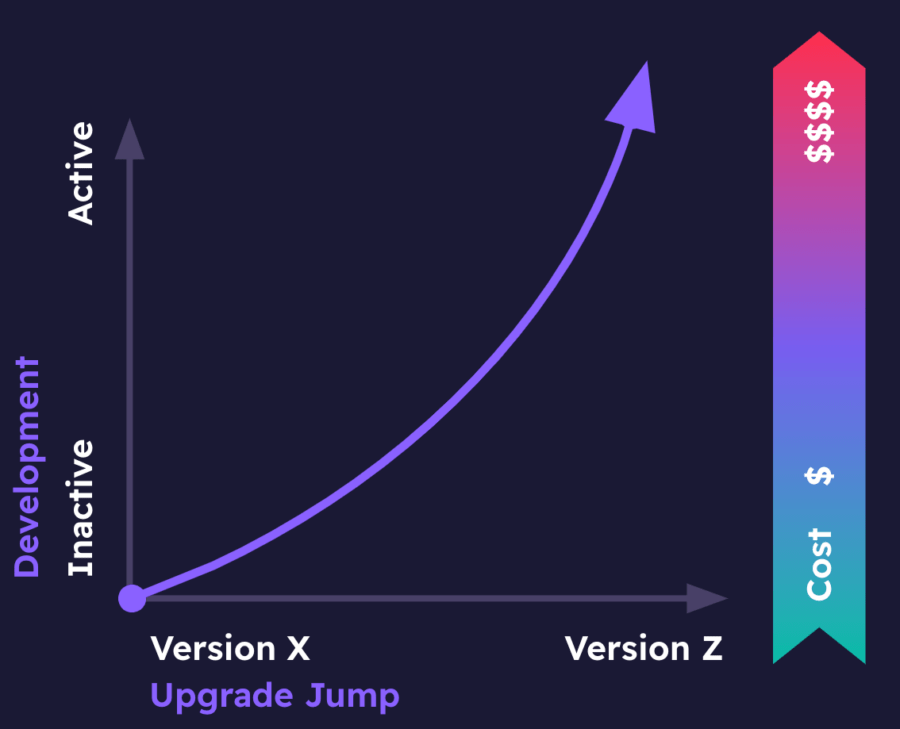 Best Practices How To Update Your Codebase Without Breaking The Build Activestate 2688