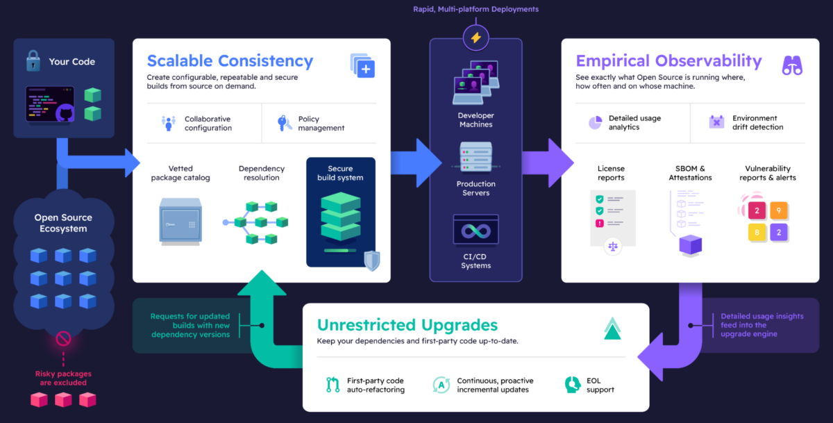 How Activestate Helps With Secure Software Development Framework Ssdf